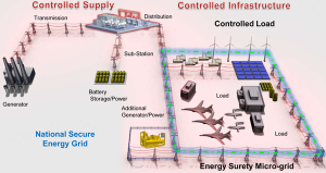 Army’s First Microgrid Enters Demonstration Phase - ESF Research